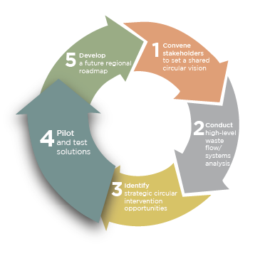NZWC - Circular Food Hubs: Mainland Nova Scotia